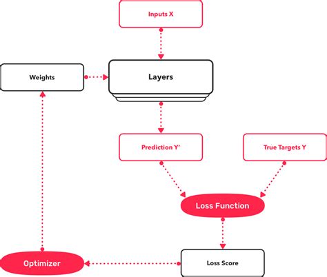 Gradient Based Optimizations Under The Deep Learning Lens By Jake