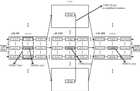 A Path Through Which A Cell From The S Th IPC Destined To The D Th OPC Download Scientific