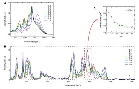 Infrared Spectra Recorded For All The Binary Mixtures In The