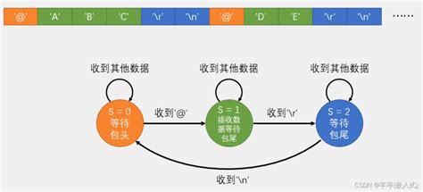 Stm32 Usart串口（3）数据包