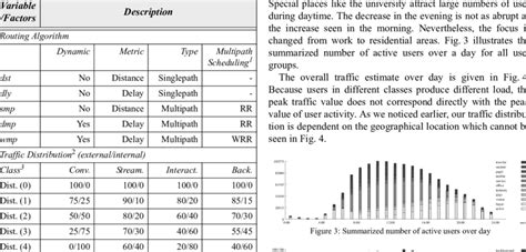 Predictor Variables Levels And Corresponding Description Download Table