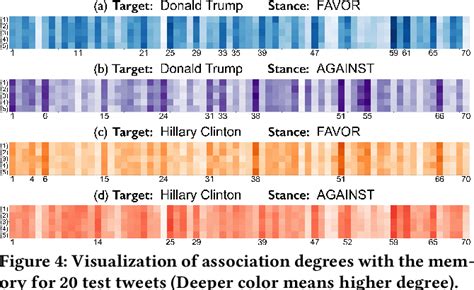 Figure 2 From Multi Target Stance Detection Via A Dynamic Memory Augmented Network Semantic