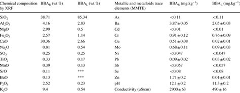 Concentration Of Metallic And Metalloids Trace Elements In Bba R And