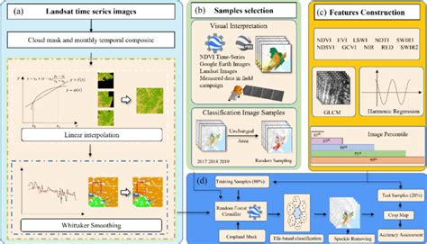 Workflow Of The Crop Type Mapping A Preprocessing The Time Series Download Scientific