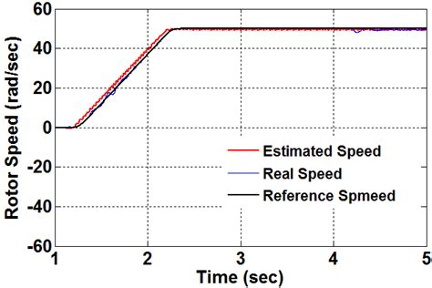 A Experimental Result Of Rotor Speed Download Scientific Diagram