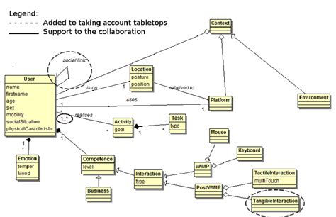 User Centric Context Awareness Model Integrating The Specifications For Download Scientific