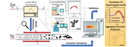 Thomson Lab Combustion Particulate Emissions Nanomaterial Synthesis