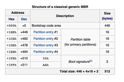Boot Signature BIOS Super User