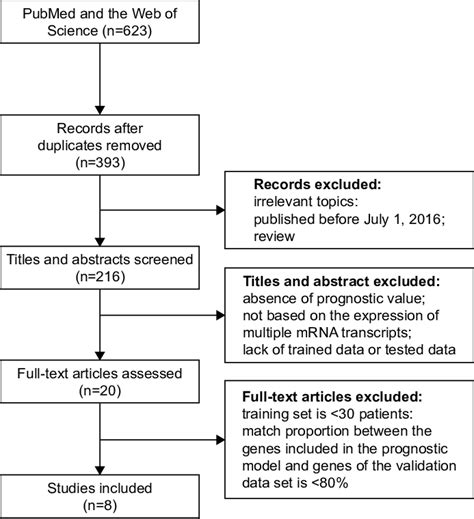 Flow Chart For Model Selection Process Download Scientific Diagram