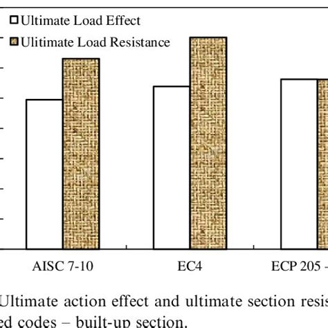 Ultimate Axial Compressive Resistance Of Steel Compact Section Download Scientific Diagram