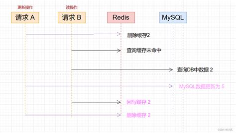 Mysqlredis如何实现缓存一致 Csdn博客