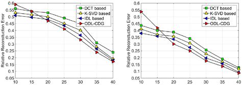Figure 2 From An Online Dictionary Learning Based Compressive Data Gathering Algorithm In