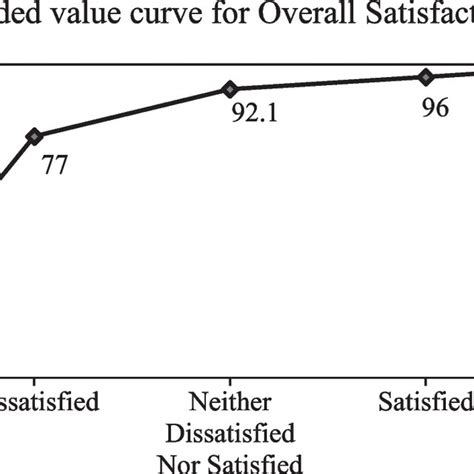 Satisfaction Functions For Criteria Download Scientific Diagram