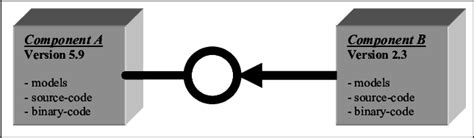 Composition And Dependency Relationship In Cbse Download Scientific Diagram