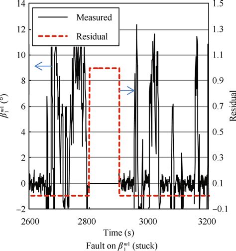 Fault Detection And Isolation At Todd Briggs Blog