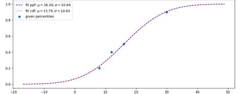 Python Least Squares Fit Of Cumulative Density Function To Some Quantiles Stack Overflow