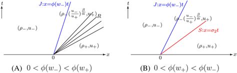 the solutions to the riemann problem 3 and 4 are displayed in the