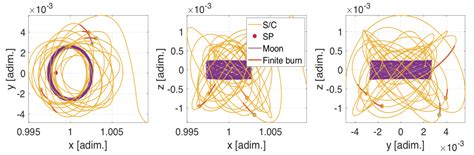 Feasibility Of Ultra Low Thrust Transfers In L1 L2 Sun Earth And Moon Systems Nebula Public