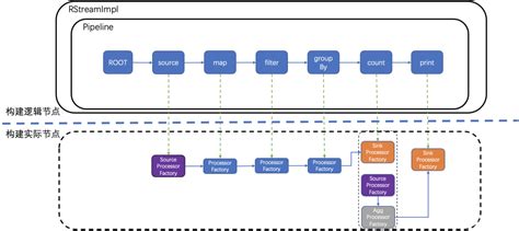 rocketmq streams拓扑构建与数据处理过程 rocketmq apache rocketmq infoq写作社区