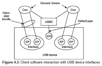 PC Hardware Interfaces A Developers Reference Serial BusesUSB And FireWire Electric Equipment