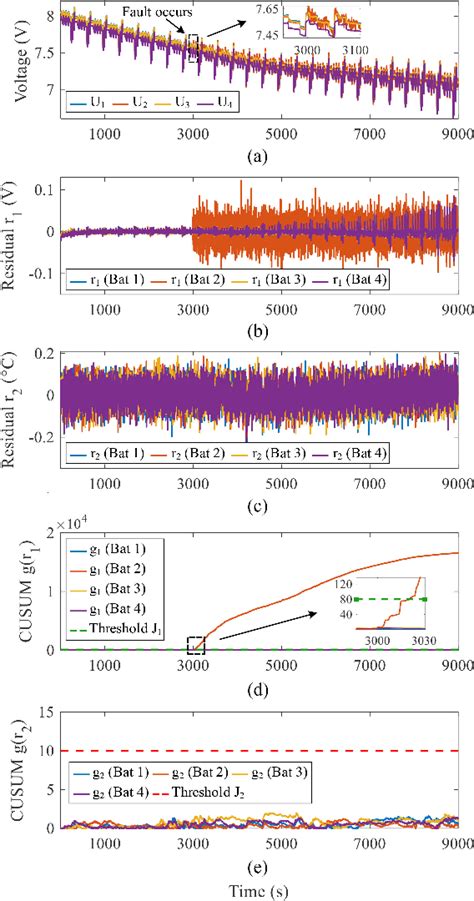 Figure 11 From Multi Fault Detection And Isolation For Lithium Ion Battery Systems Semantic