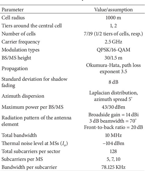 Table 1 From A New Subcarrier Allocation Strategy For Mimo Ofdma