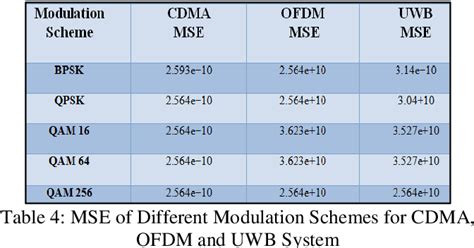 Table 4 From Simulink Model Analysis Of Modulation Technique Of Uwb Ofdm And Cdma For