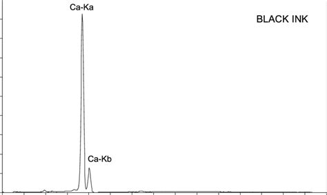 µ Xrf Spectrum Collected On The Black Ink Download Scientific Diagram