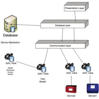 Scheme Of The Communication Layer Download Scientific Diagram