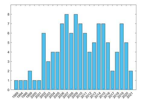 Histogram Of The Publication Years Of Each Paper Download Scientific