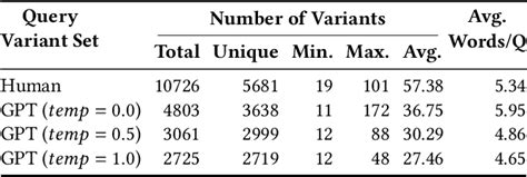 Table 1 From Can Generative Llms Create Query Variants For Test