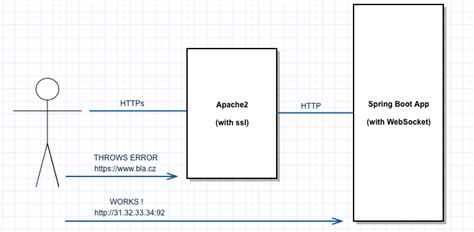 Spring Boot Websocket Via Ssl Stack Overflow