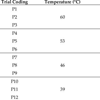 Trials Coding And Combinations Of Variable Parameters And Intended SC