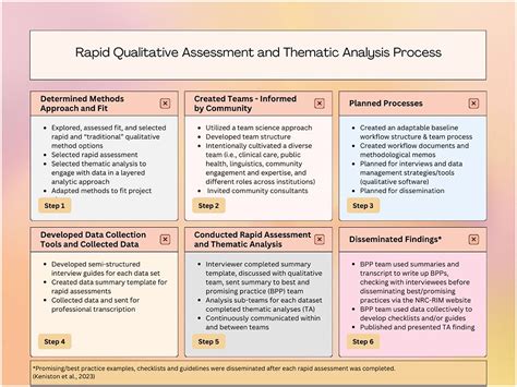Frontiers Utilizing Rapid Qualitative Assessment And Thematic