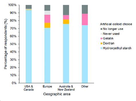 Frequency Chart Showing The Primary Synthetic Colloid Used By The Download Scientific Diagram