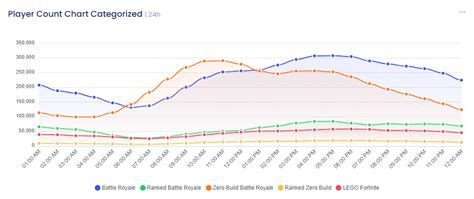 How Many People Are Playing Fortnite Player Count 2024 Beebom