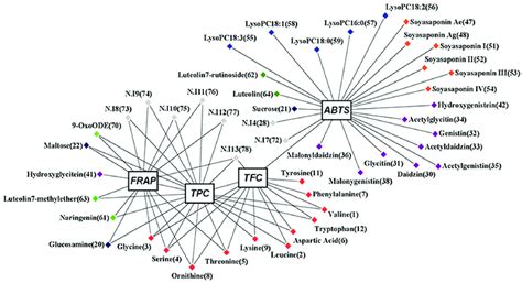 Correlation Networks Between The Metabolites And Bioactivity Assays