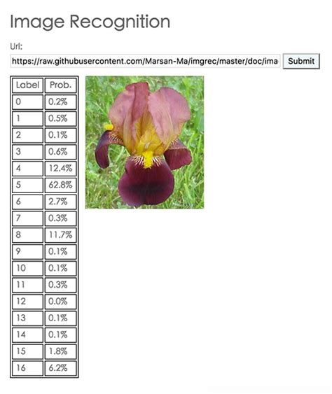 Github Marsan Ma Zz Imgrec Image Recognition With Googlenet In Tensorflow