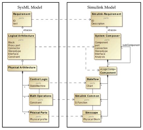 machines free full text synchronous integration method of system and simulation models for