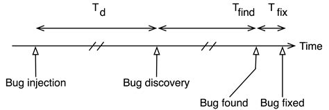 Physics Of Test Driven Development James Grennings Blog