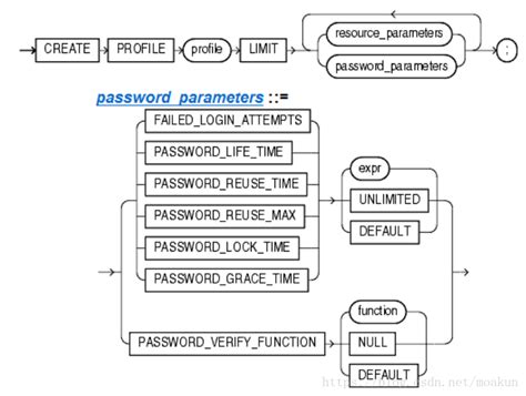 Oracle入门(十)之概要文件oracle创建用户的概要文件并限定cpu的空闲时间 Csdn博客 Oracle入门(十)之概要文件oracle创建用户的概要文件并限定cpu的空闲时间 Csdn博客
