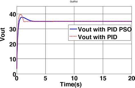 pem fuel cell system to extend the stack life based on a pid pso