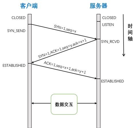Tcp三次握手流程详解 不念博客 Tcp三次握手流程详解 不念博客