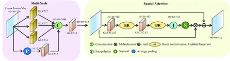 configurations of multi scale attention module ki cj denotes