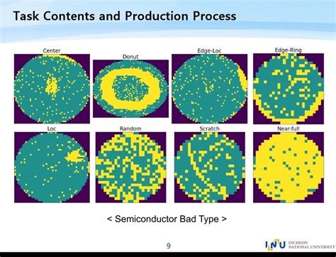 GitHub Mgyokim Semiconductor Wafer Map Defective Type Classification Model Increased Yield Of