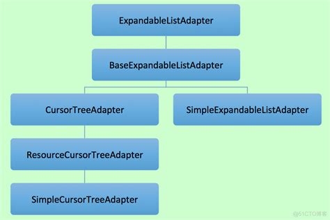 expandablelistview 基本使用介绍 51cto博客 expandablelistview