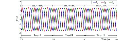 stator currents in the i ii and iii strategies with proposed method in