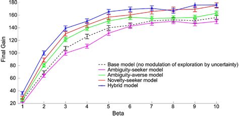 economic performances of models featuring different kinds of