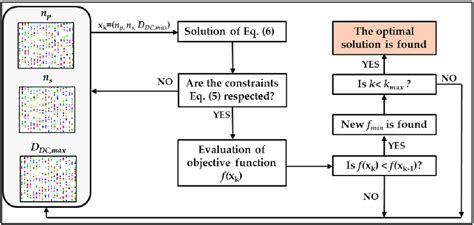 Random Search Algorithm Adopted For The Solution Of The Optimization