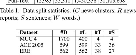 Table 2 From Open Domain Event Extraction Using Neural Latent Variable